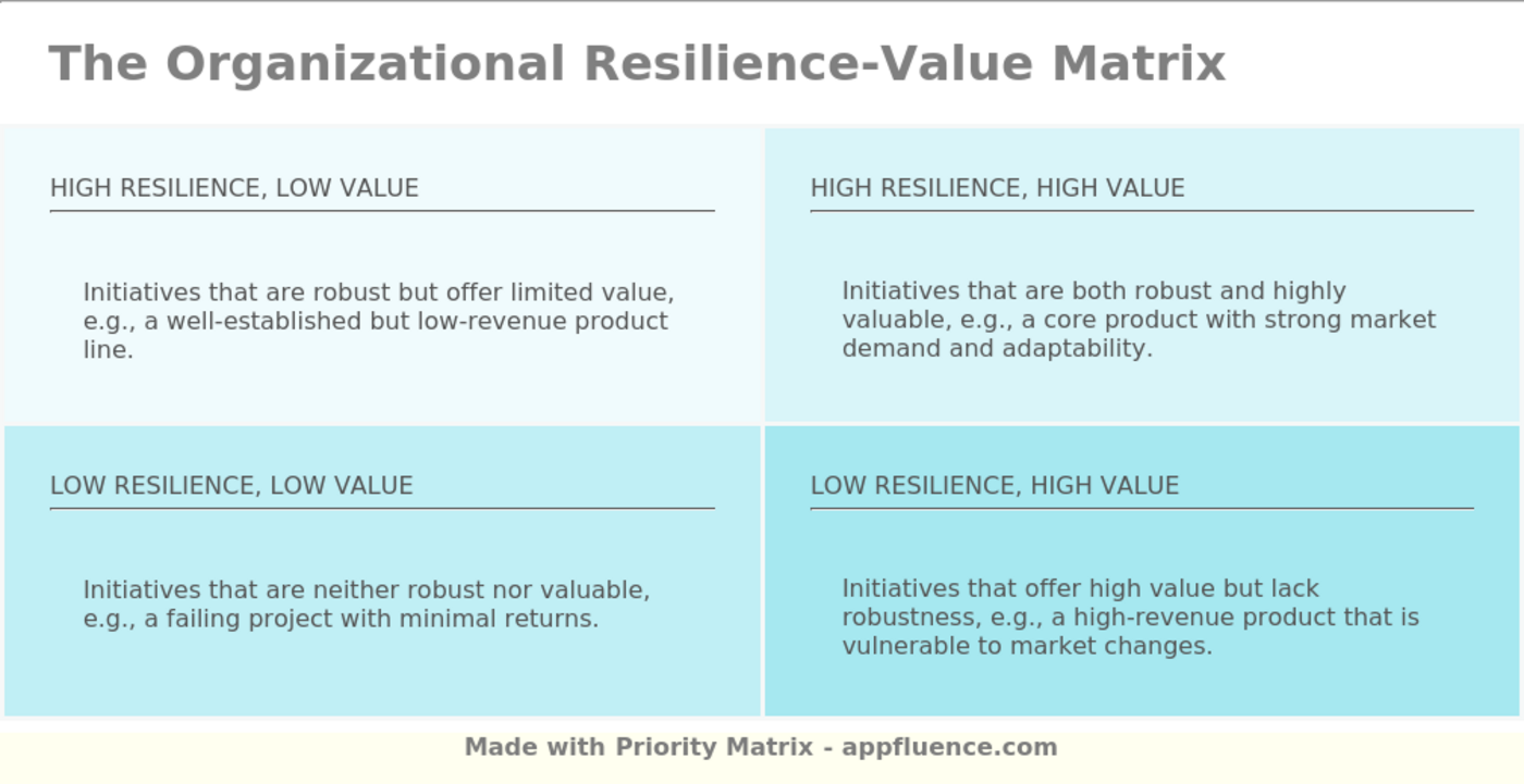Organizational Resilience-Value Matrix [Free download]