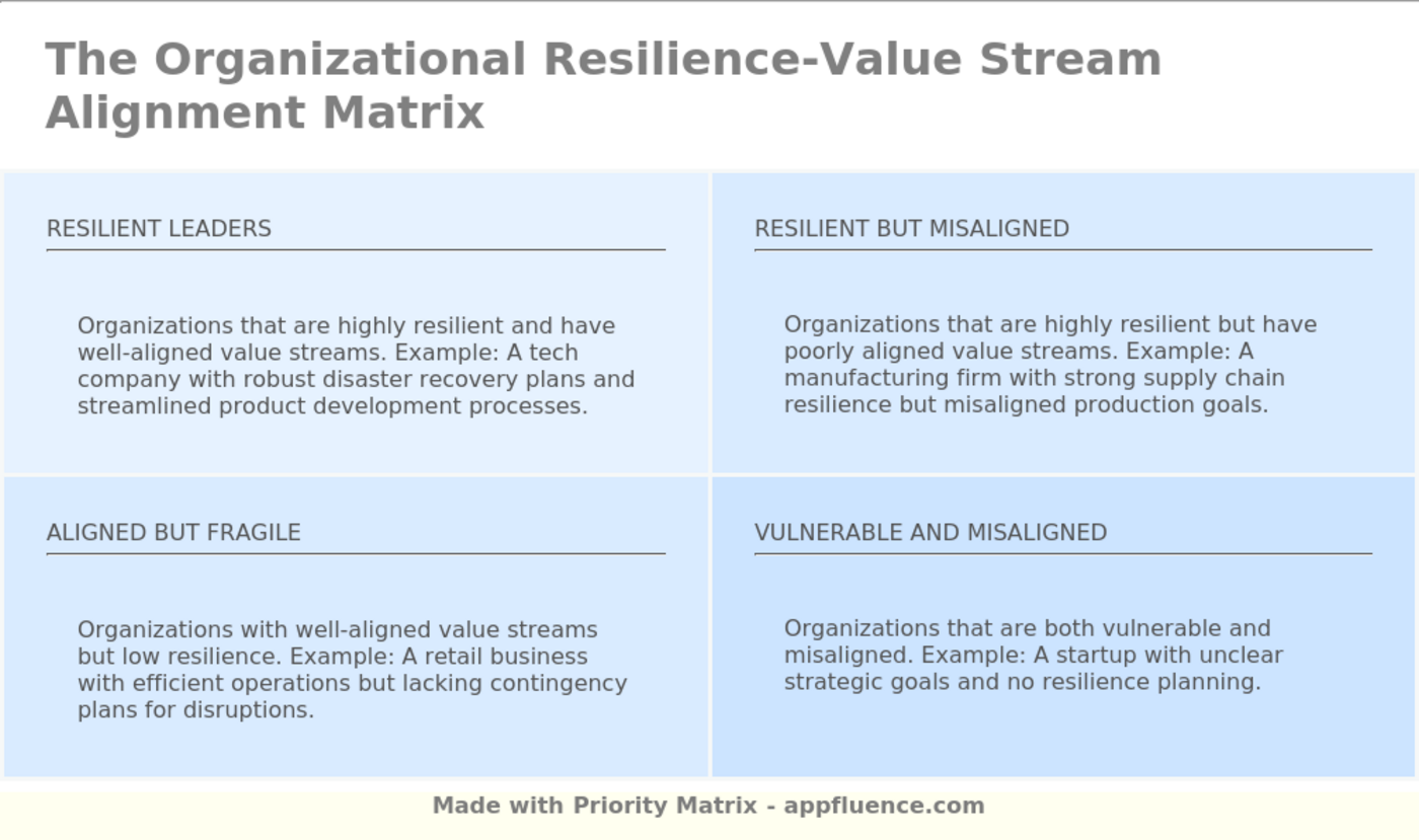 Organizational Resilience-Value Stream Alignment Matrix [Free download]