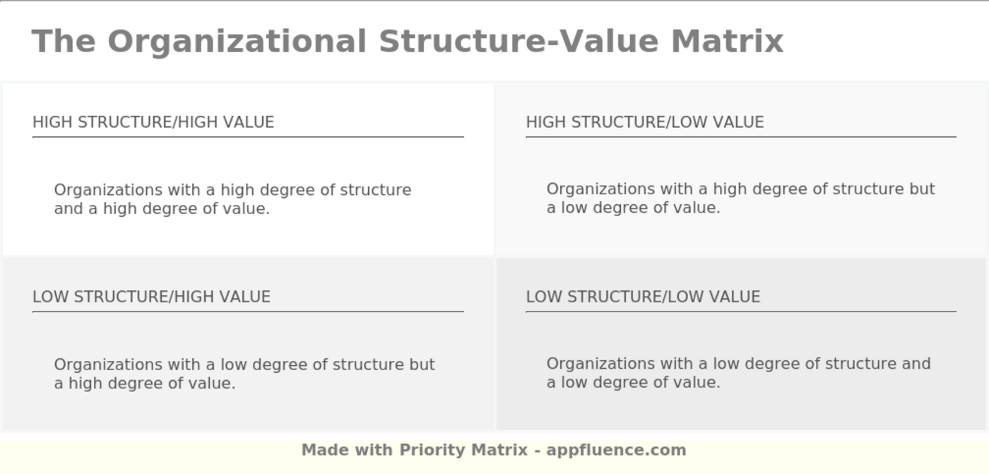 Organizational Structure-Value Matrix [Free download]