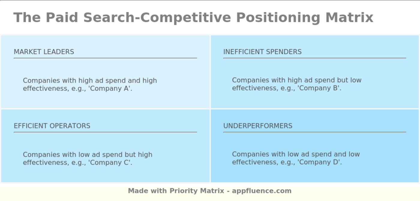 Paid Search-Competitive Positioning Matrix [Free download]