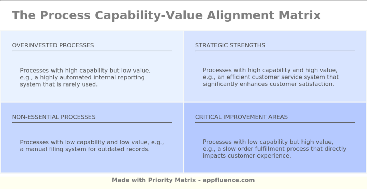 Process Capability-Value Alignment Matrix [Free download]