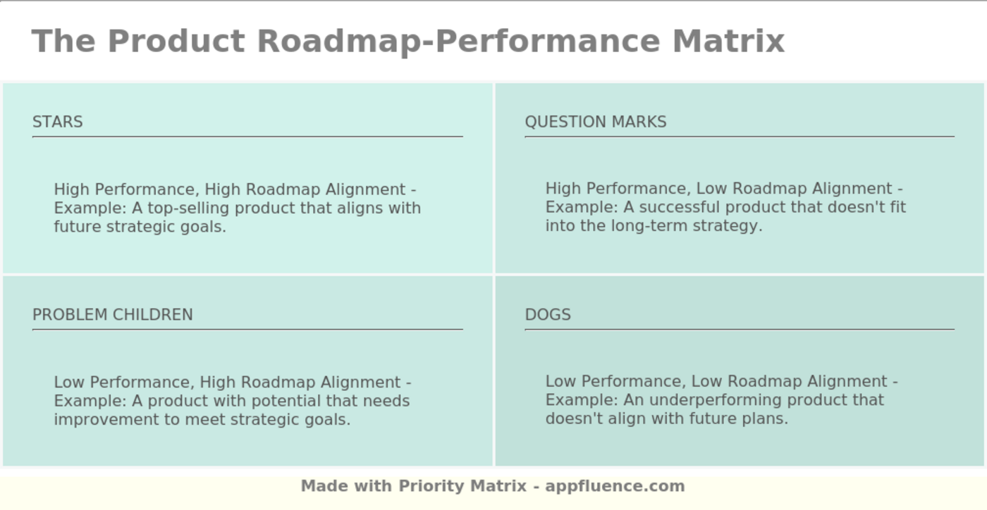 Product Roadmap-Performance Matrix [Free download]