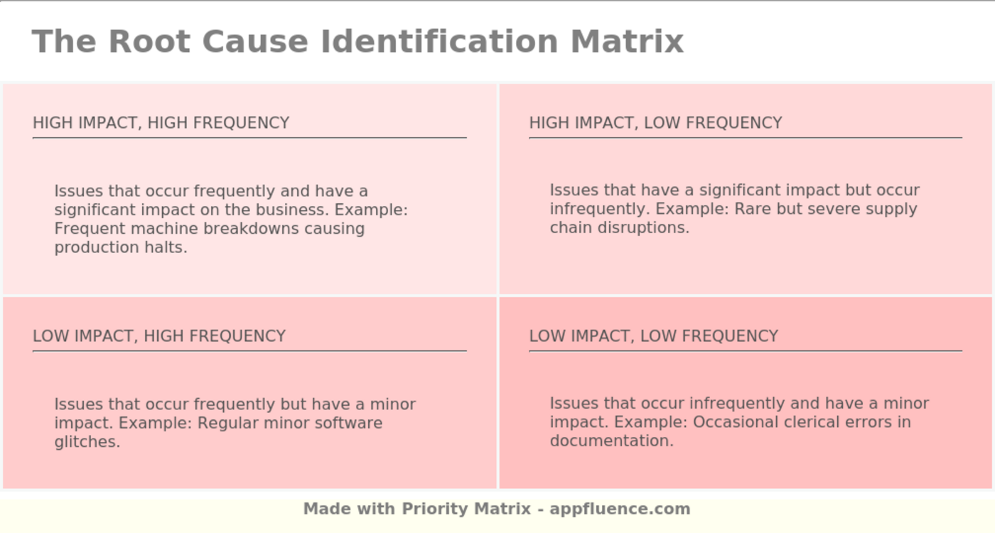 Root Cause Identification Matrix [free Download]