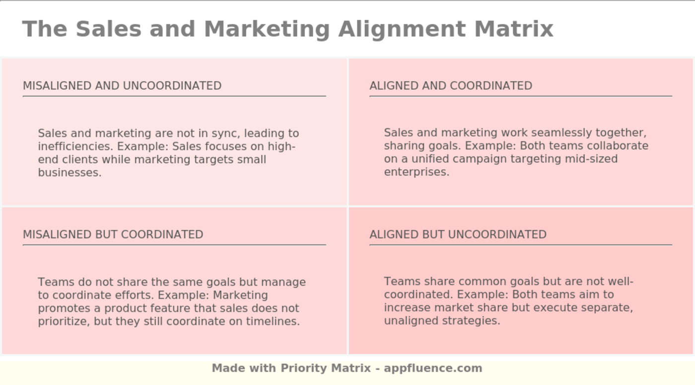 Sales and Marketing Alignment Matrix [Free download]