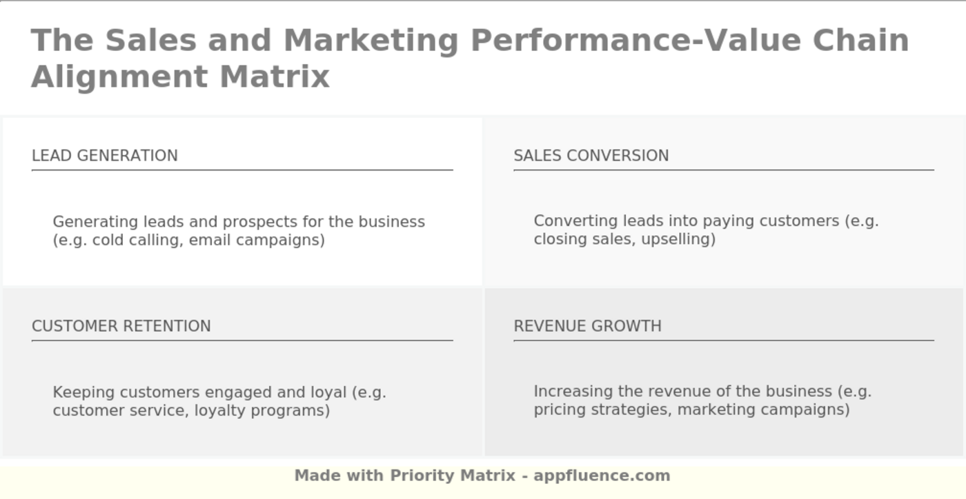 Sales and Marketing Performance-Value Chain Alignment Matrix [Free ...
