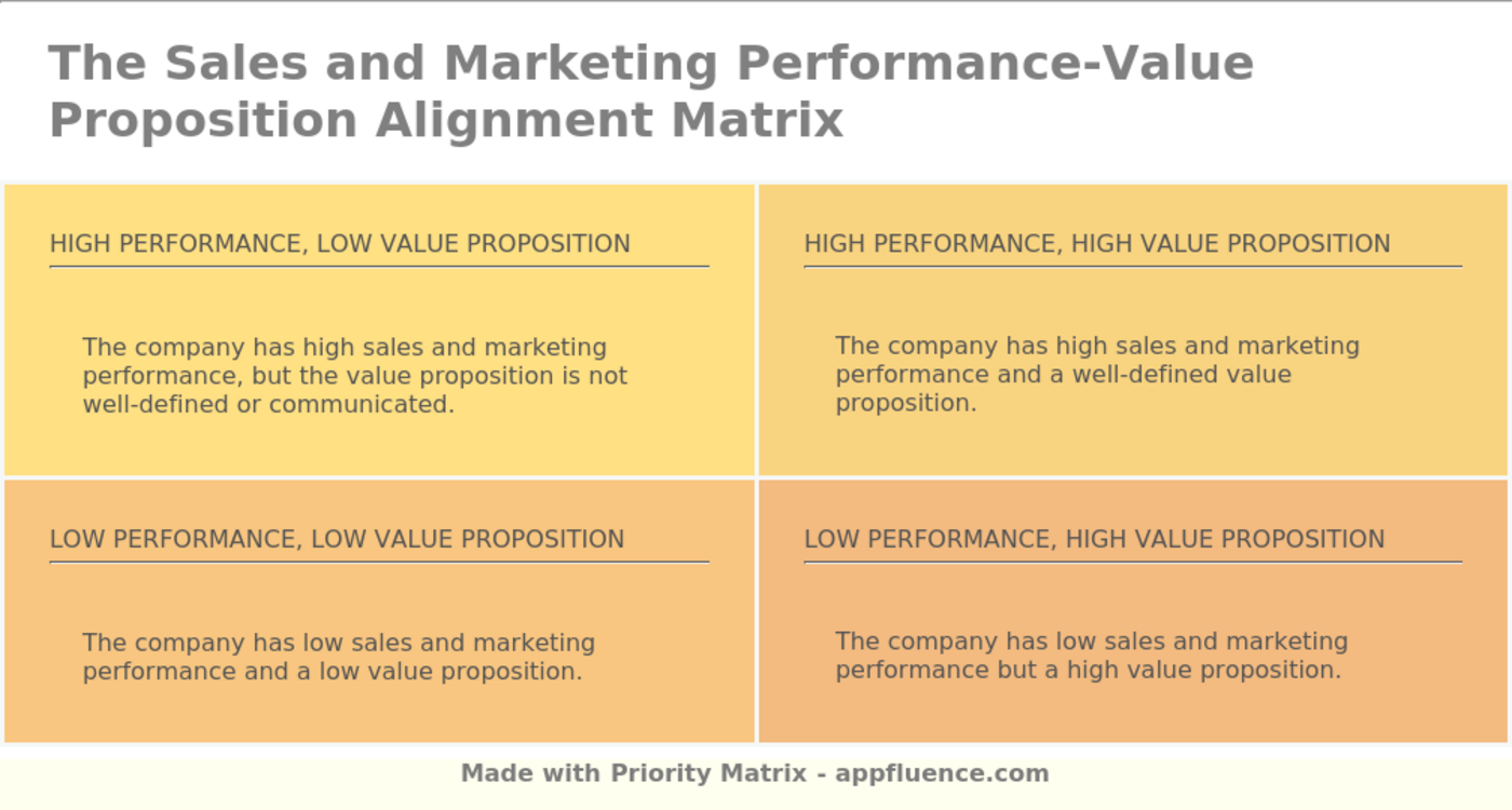 Sales and Marketing Performance-Value Proposition Alignment Matrix ... Sales and Marketing Performance-Value Proposition Alignment Matrix ...