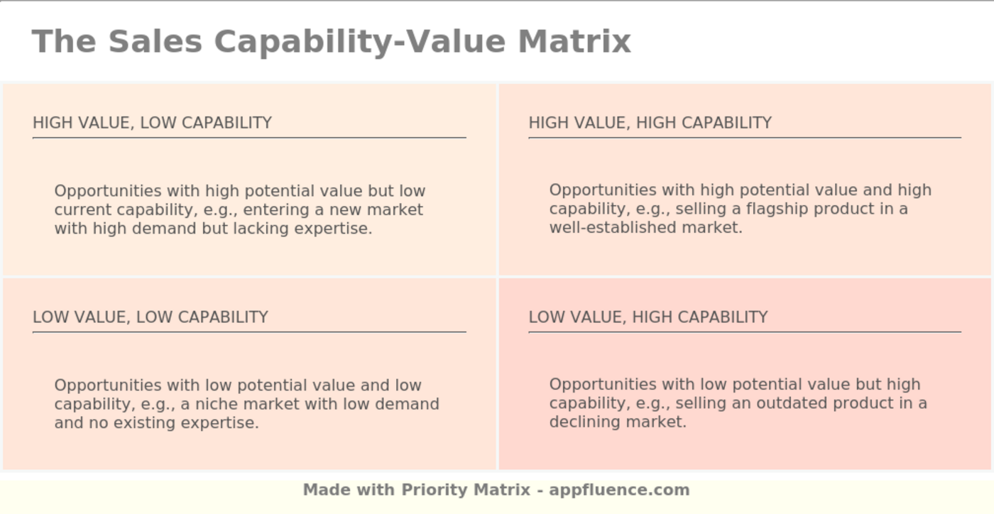 Sales Capability-Value Matrix [Free download]