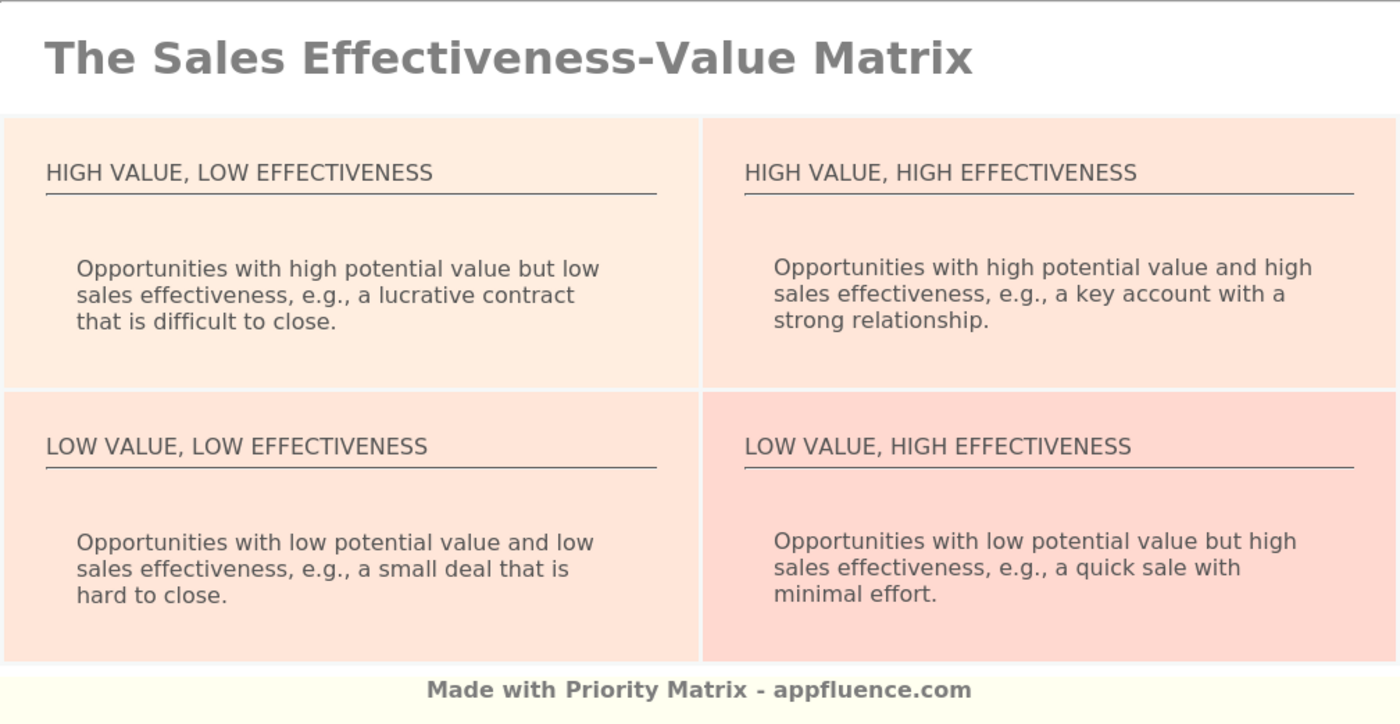 Sales Effectiveness-Value Matrix [Free download]