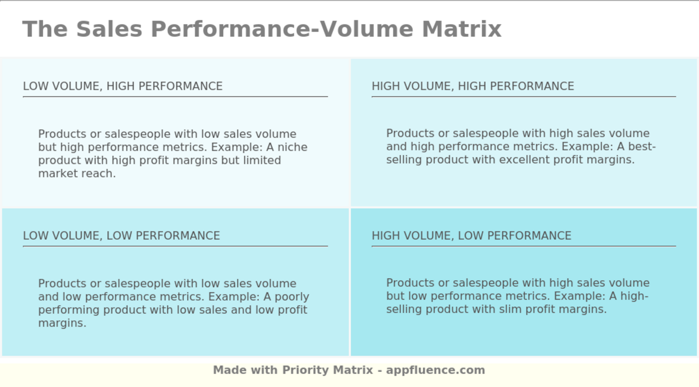Sales Performance-Volume Matrix [Free download]