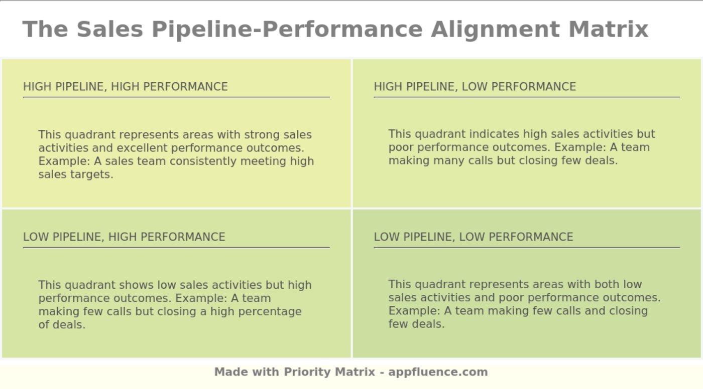 Sales Pipeline-Performance Alignment Matrix [Free download]