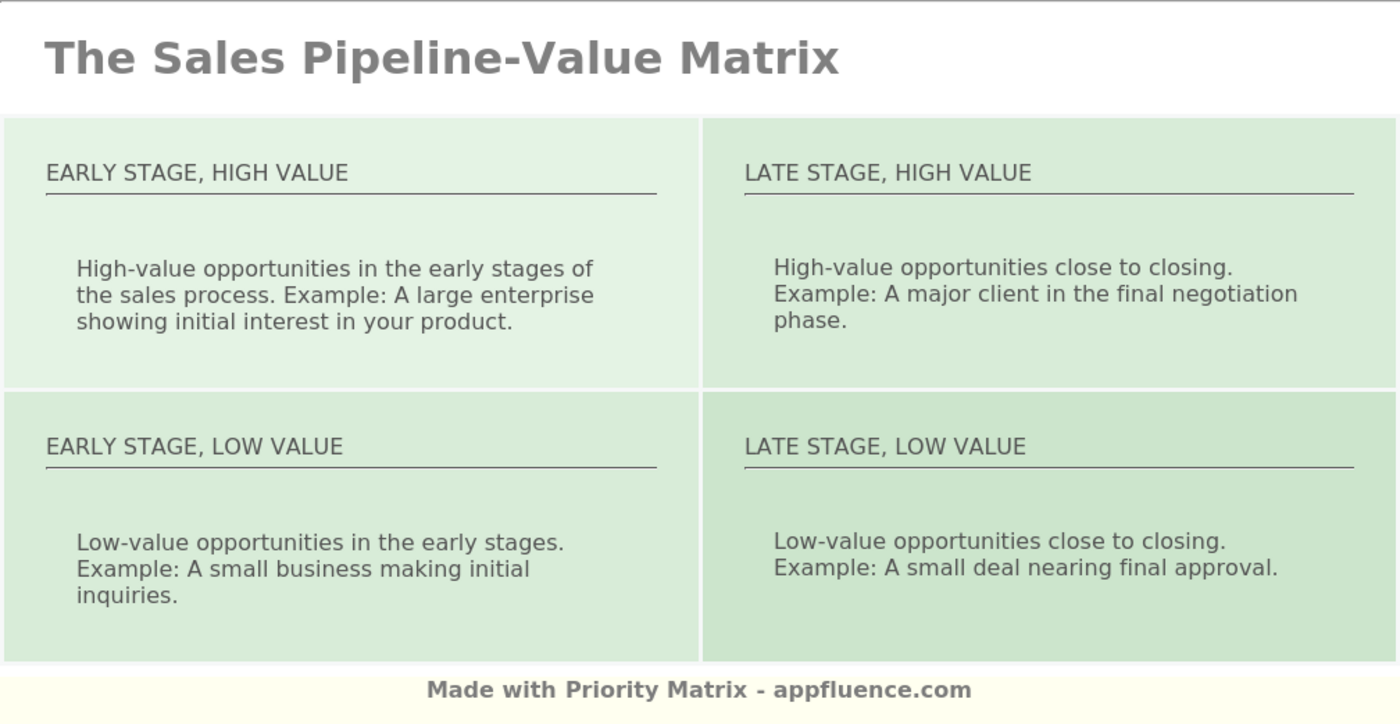 Sales Pipeline-Value Matrix [Free download]