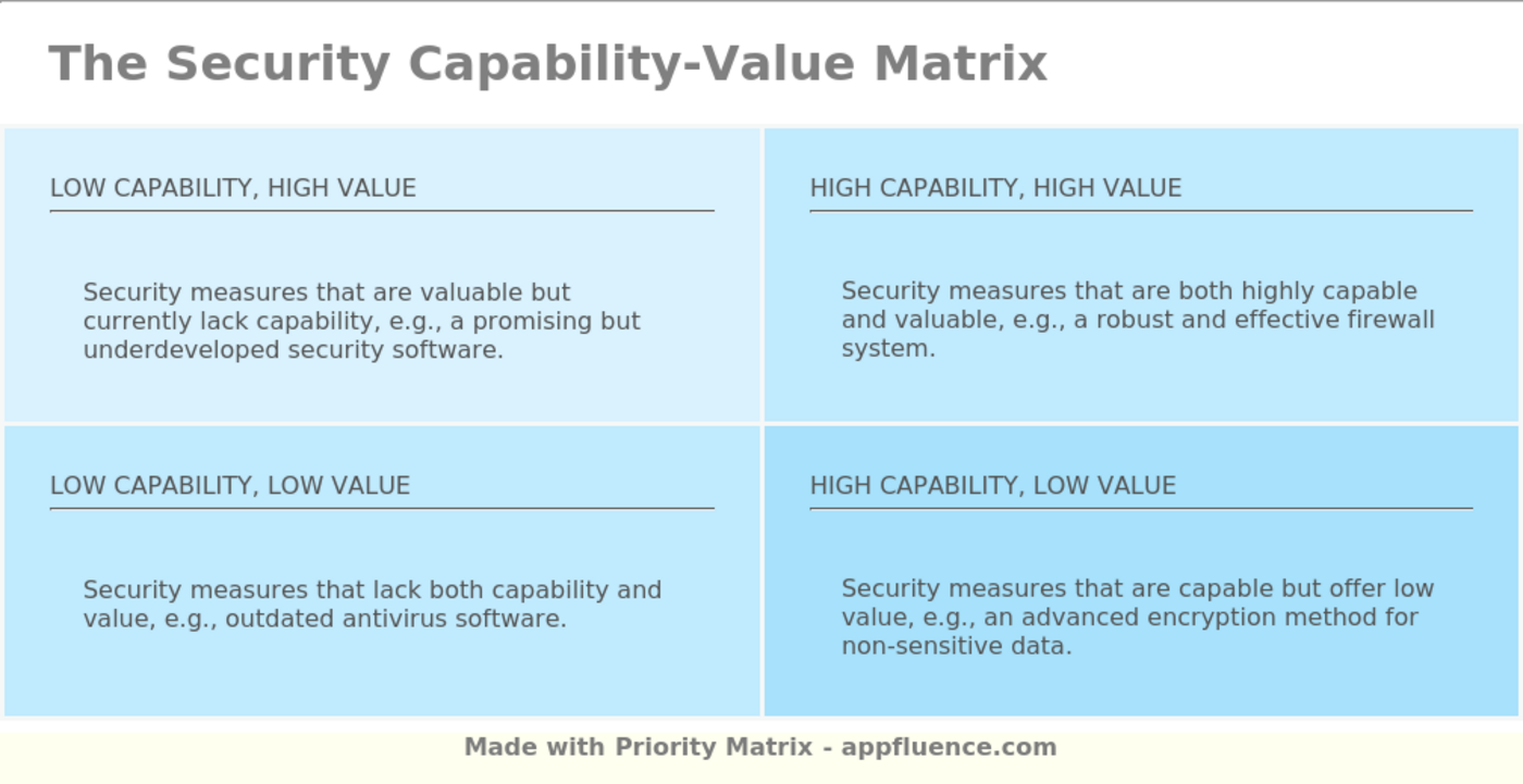 Security Capability-Value Matrix [Free download]
