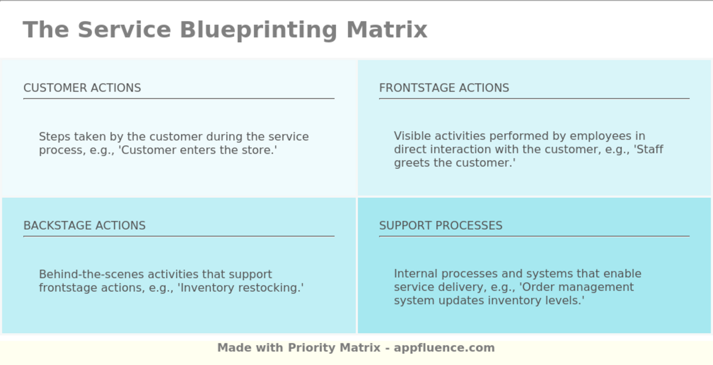 Service Blueprinting Matrix [Free download]