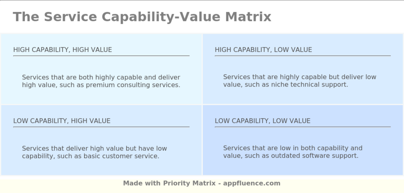Service Capability-Value Matrix [Free download]