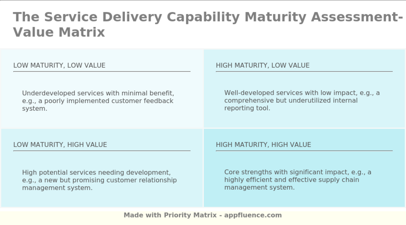 Service Delivery Capability Maturity Assessment-Value Matrix [Free ...
