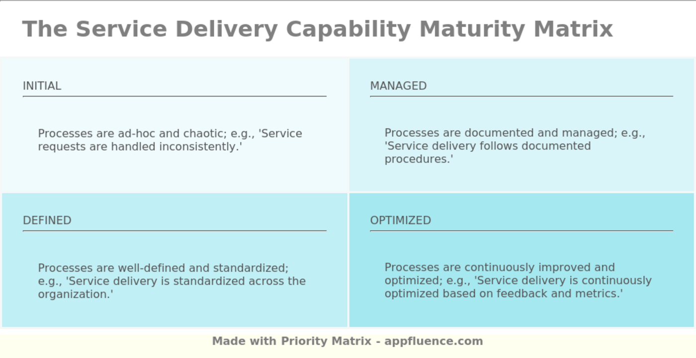 Service Delivery Capability Maturity Matrix [Free download]