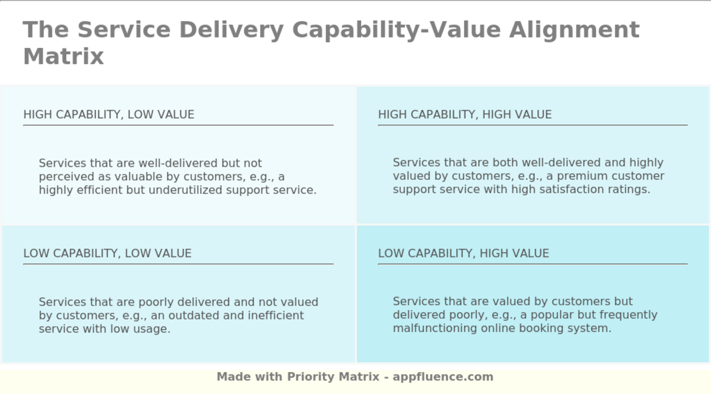 Service Delivery Capability-Value Alignment Matrix [Free download]
