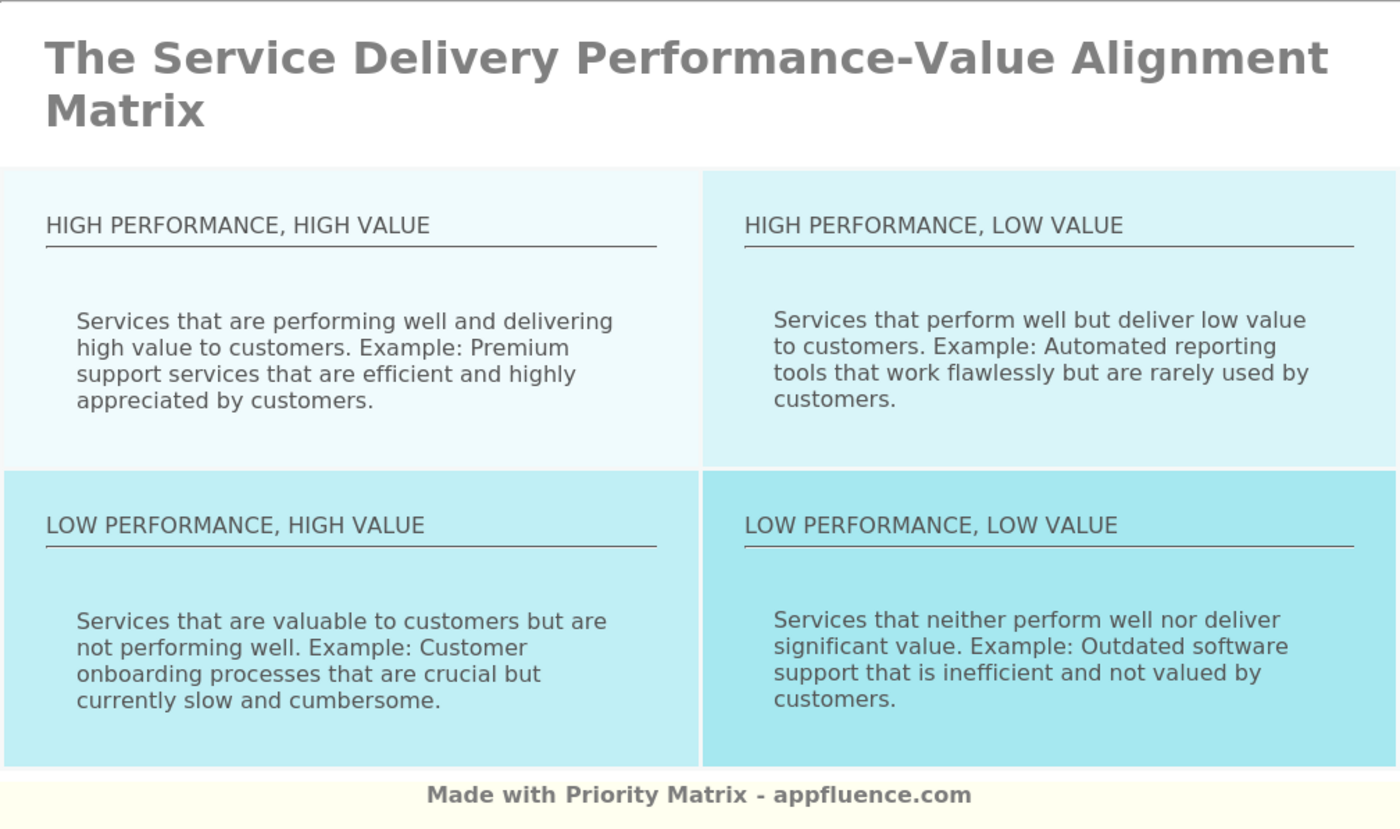 Service Delivery Performance Value Alignment Matrix Free Download