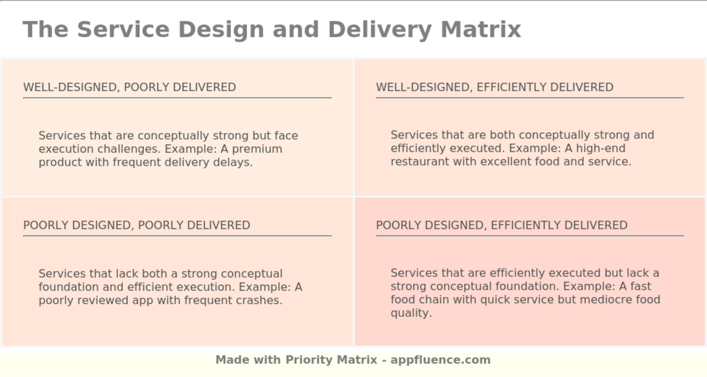 Service Design and Delivery Matrix [Free download]