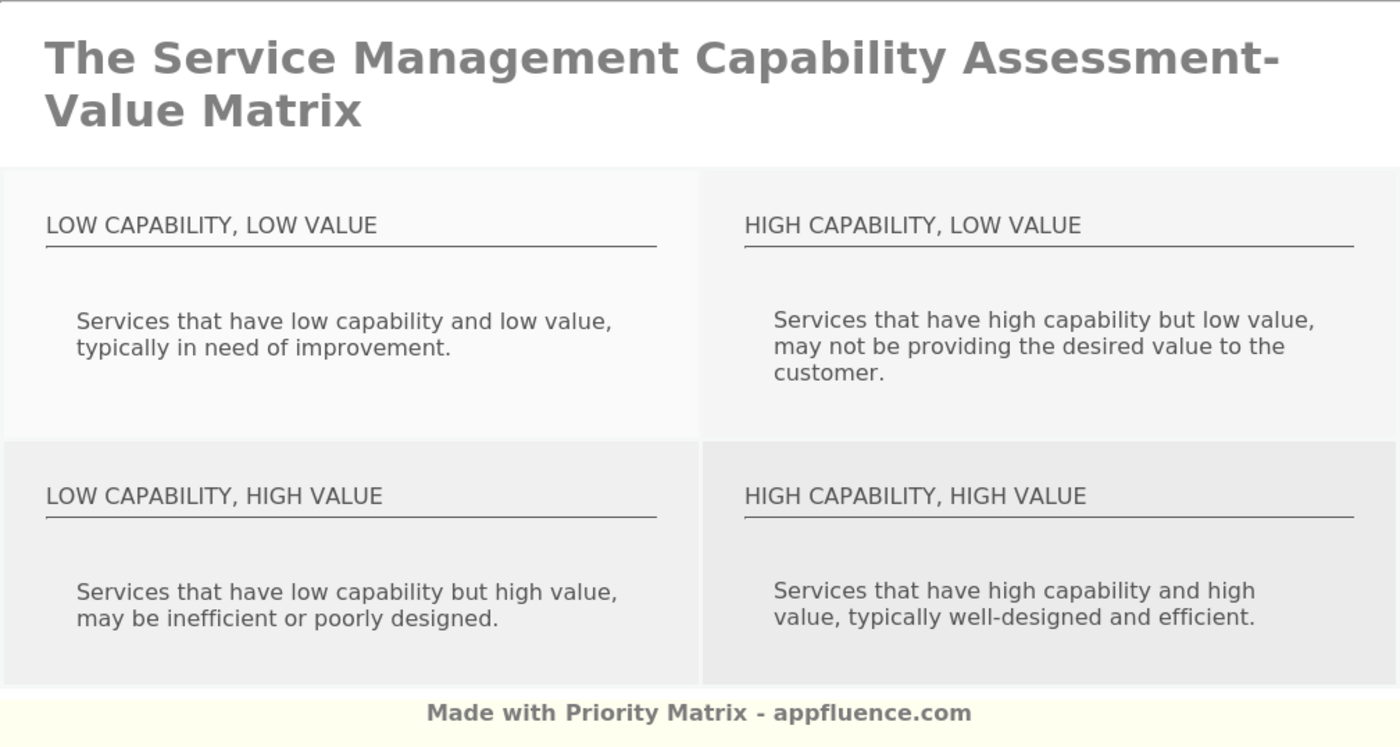 Service Management Capability Assessment-Value Matrix [Free download]