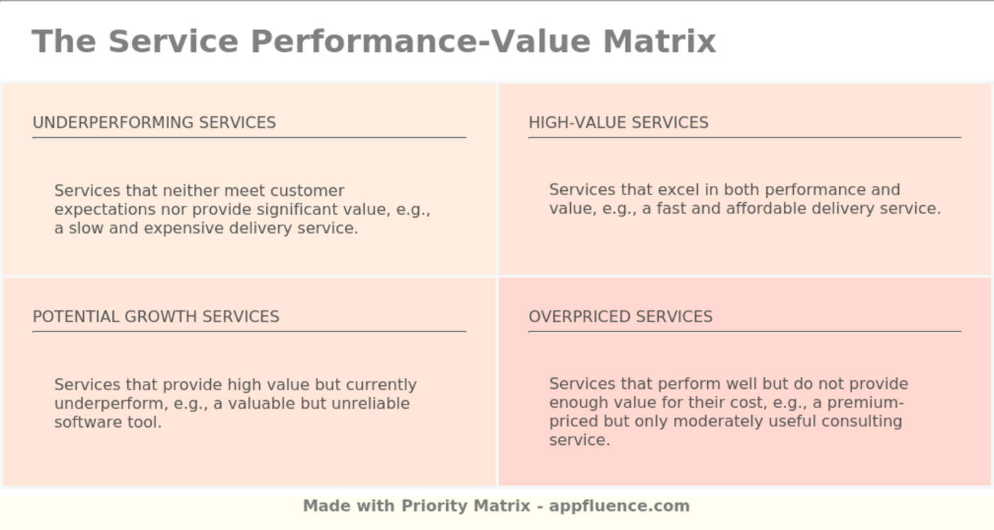 Service Performance-Value Matrix [Free download]