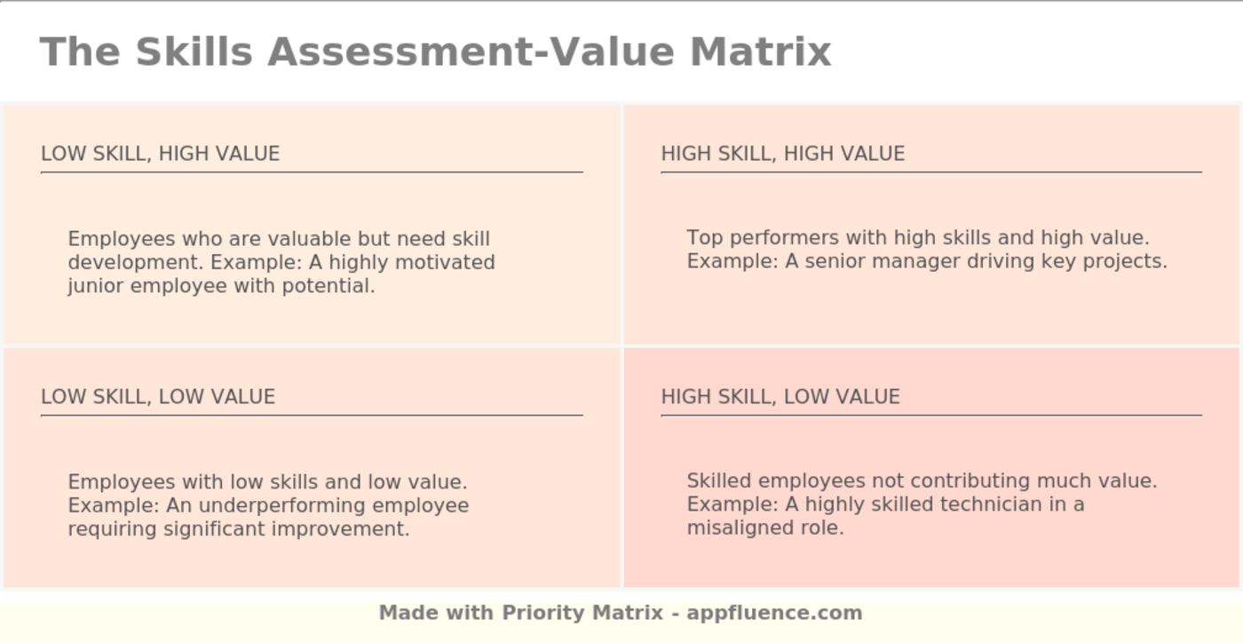 Skills Assessment-Value Matrix [Free download]