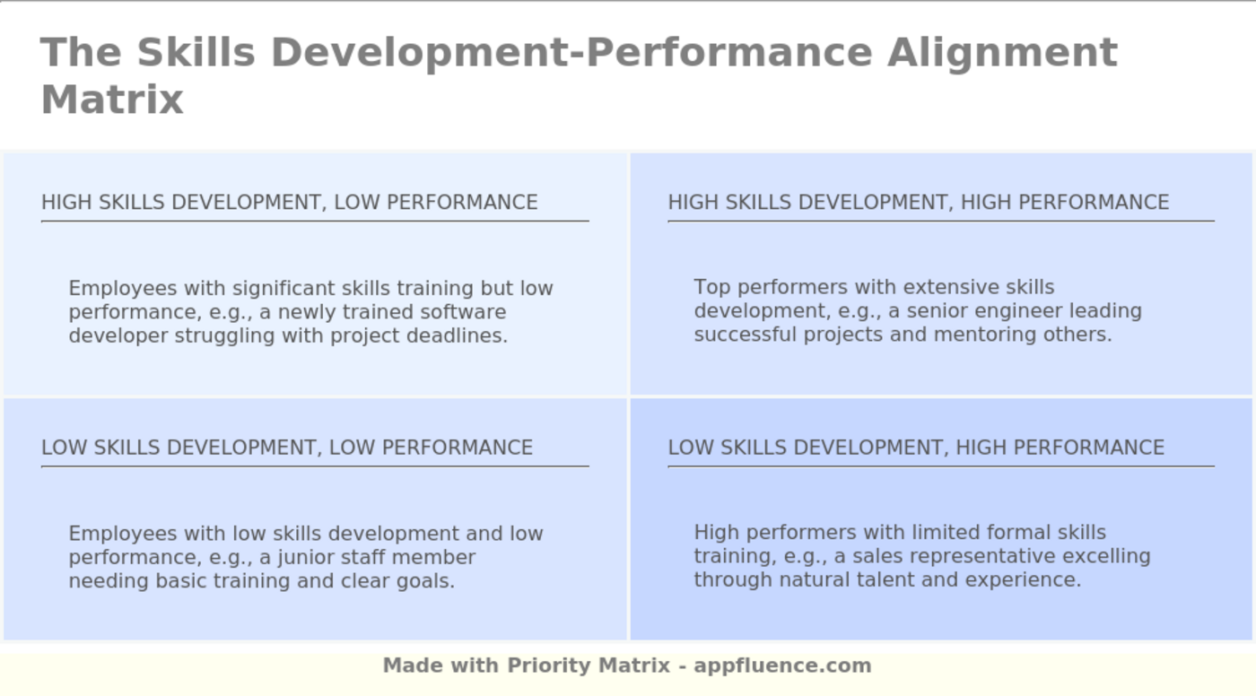 Skills Development-Performance Alignment Matrix [Free download]