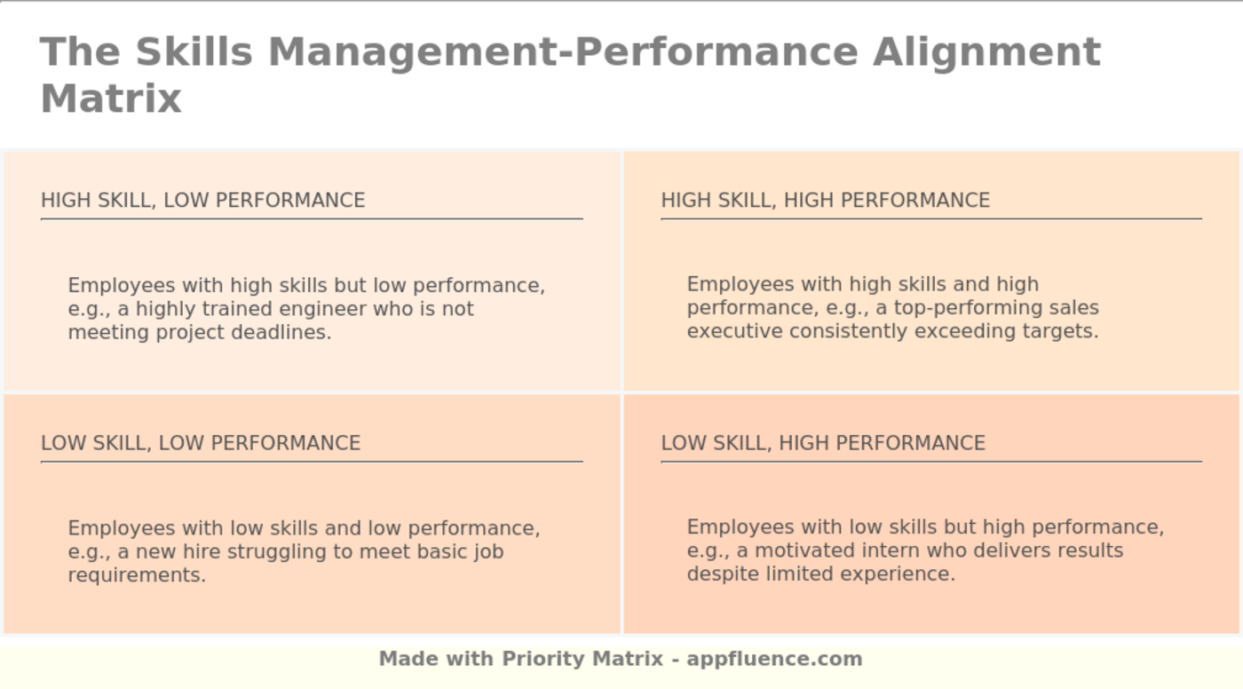 Skills Management-Performance Alignment Matrix [Free download]