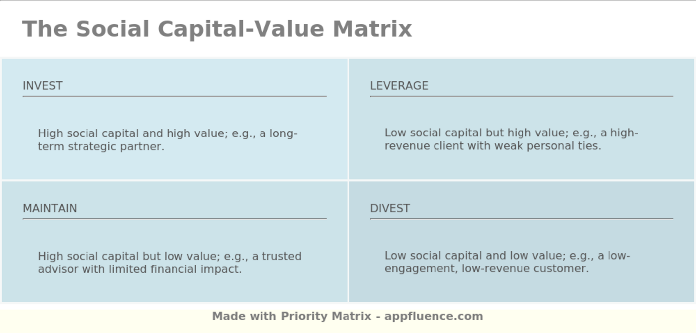 Social Capital-Value Matrix [Free download]