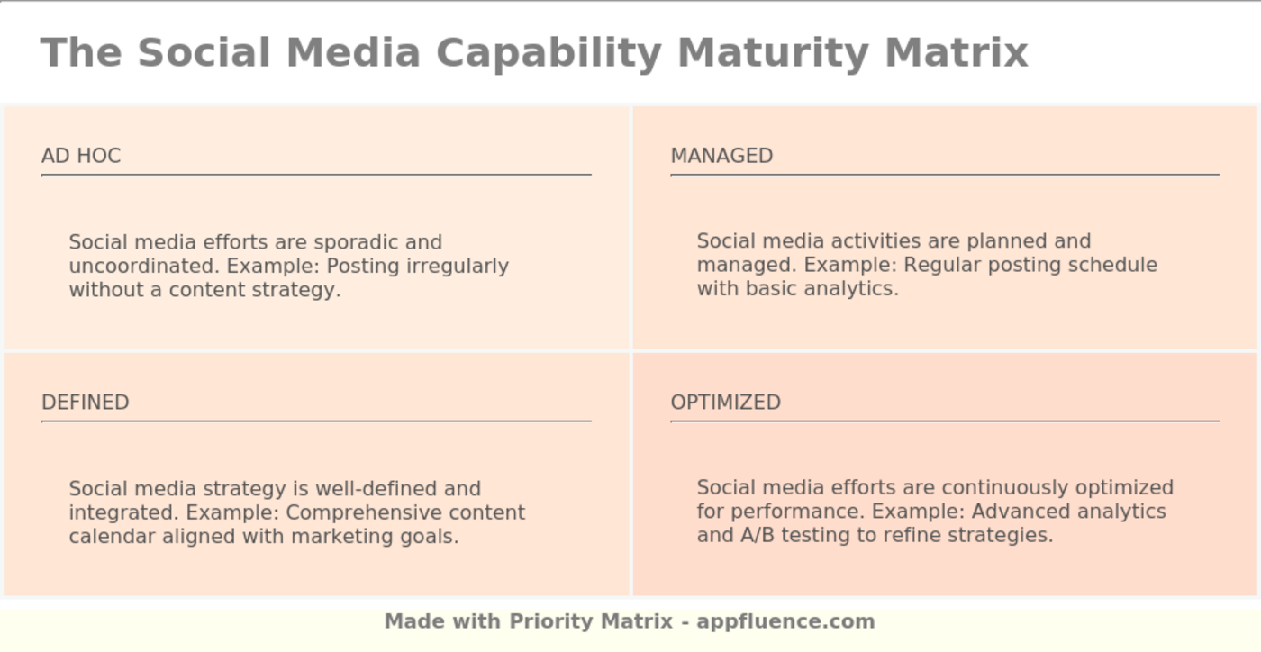 Social Media Capability Maturity Matrix [Free download]
