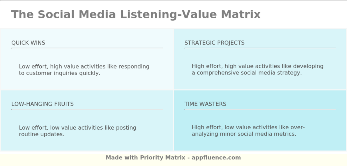 Social Media Listening-Value Matrix [Free download]