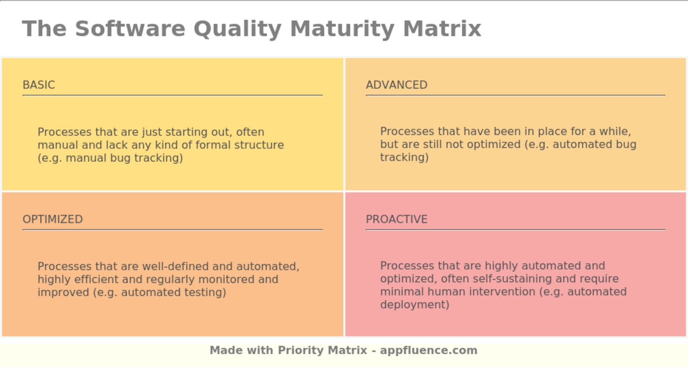 Software Quality Maturity Matrix [Free download]