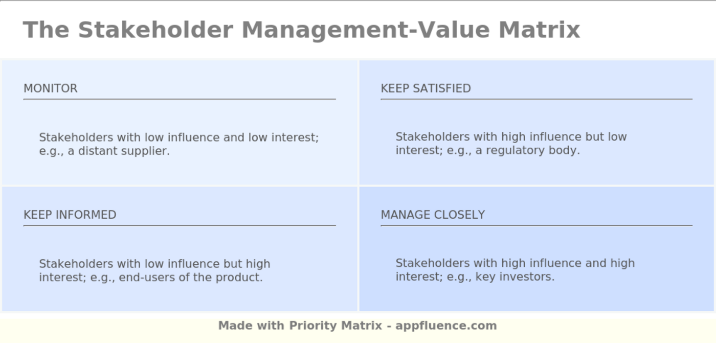 Stakeholder Management-Value Matrix [Free download]