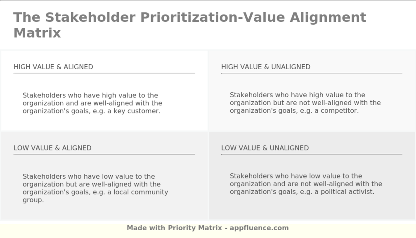Stakeholder Prioritization-Value Alignment Matrix [Free download]