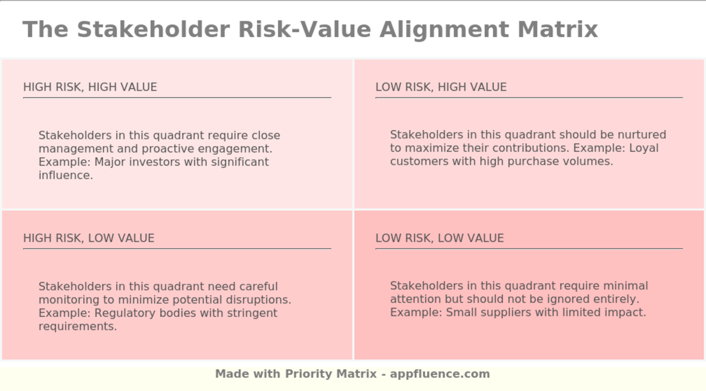Stakeholder Risk-Value Alignment Matrix [Free download]