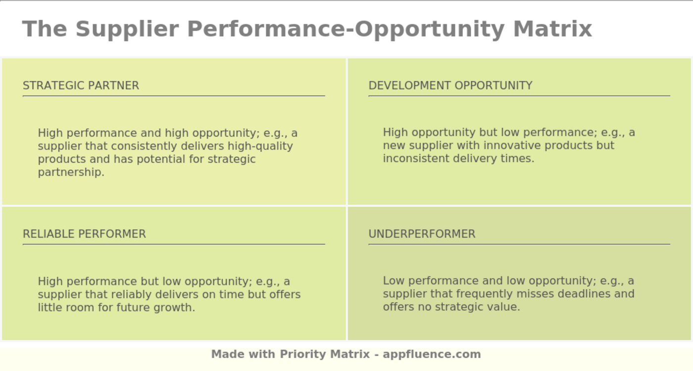Supplier Performance-Opportunity Matrix [Free download]