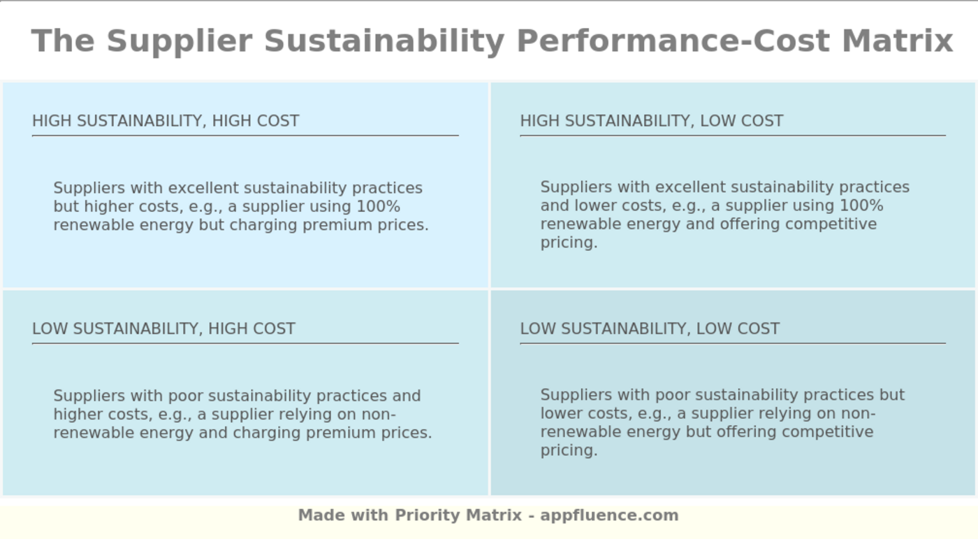 Supplier Sustainability Performance-Cost Matrix [Free download]