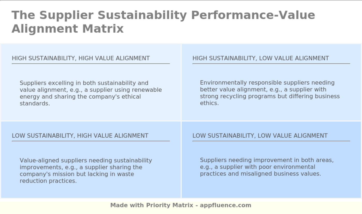 Supplier Sustainability Performance-Value Alignment Matrix [Free download]