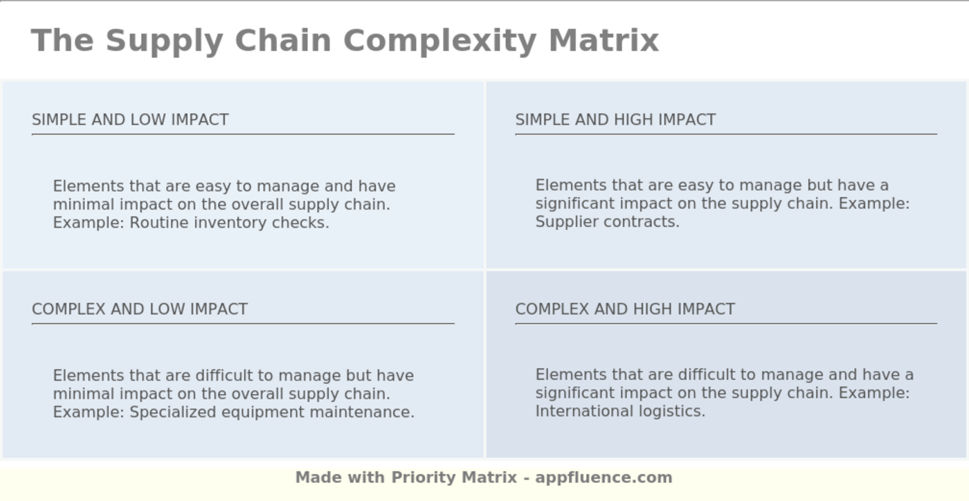 Supply Chain Complexity Matrix [free Download]