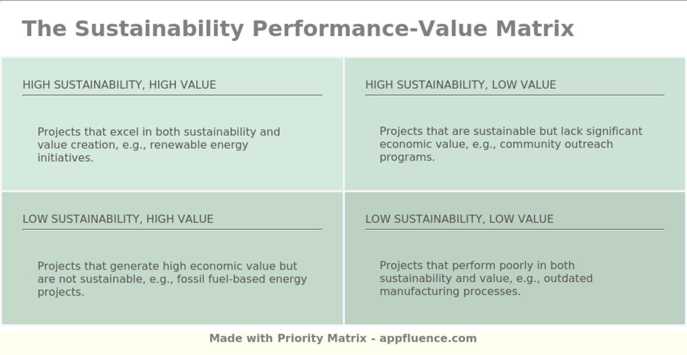 Sustainability Performance-Value Matrix [Free download]