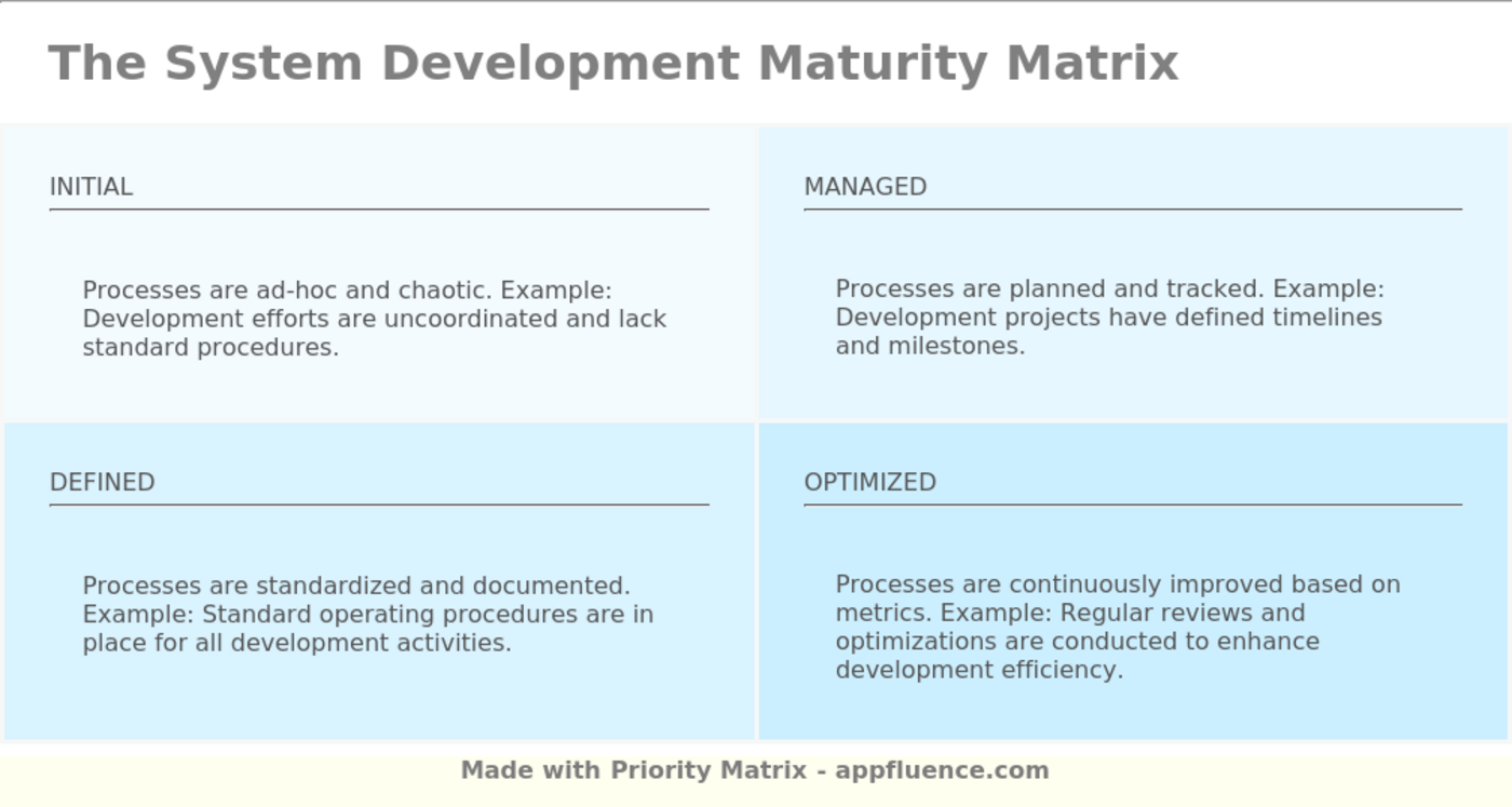 System Development Maturity Matrix [Free download]