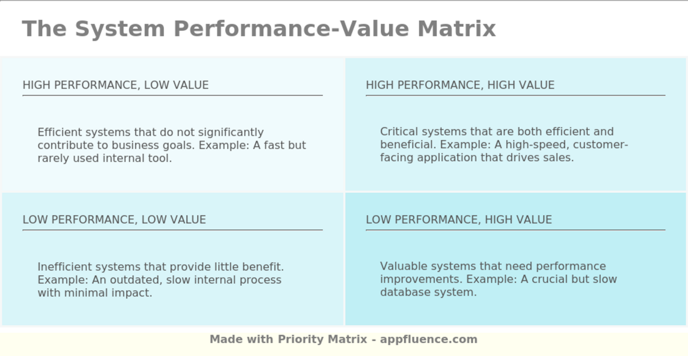 System Performance-Value Matrix [Free download]