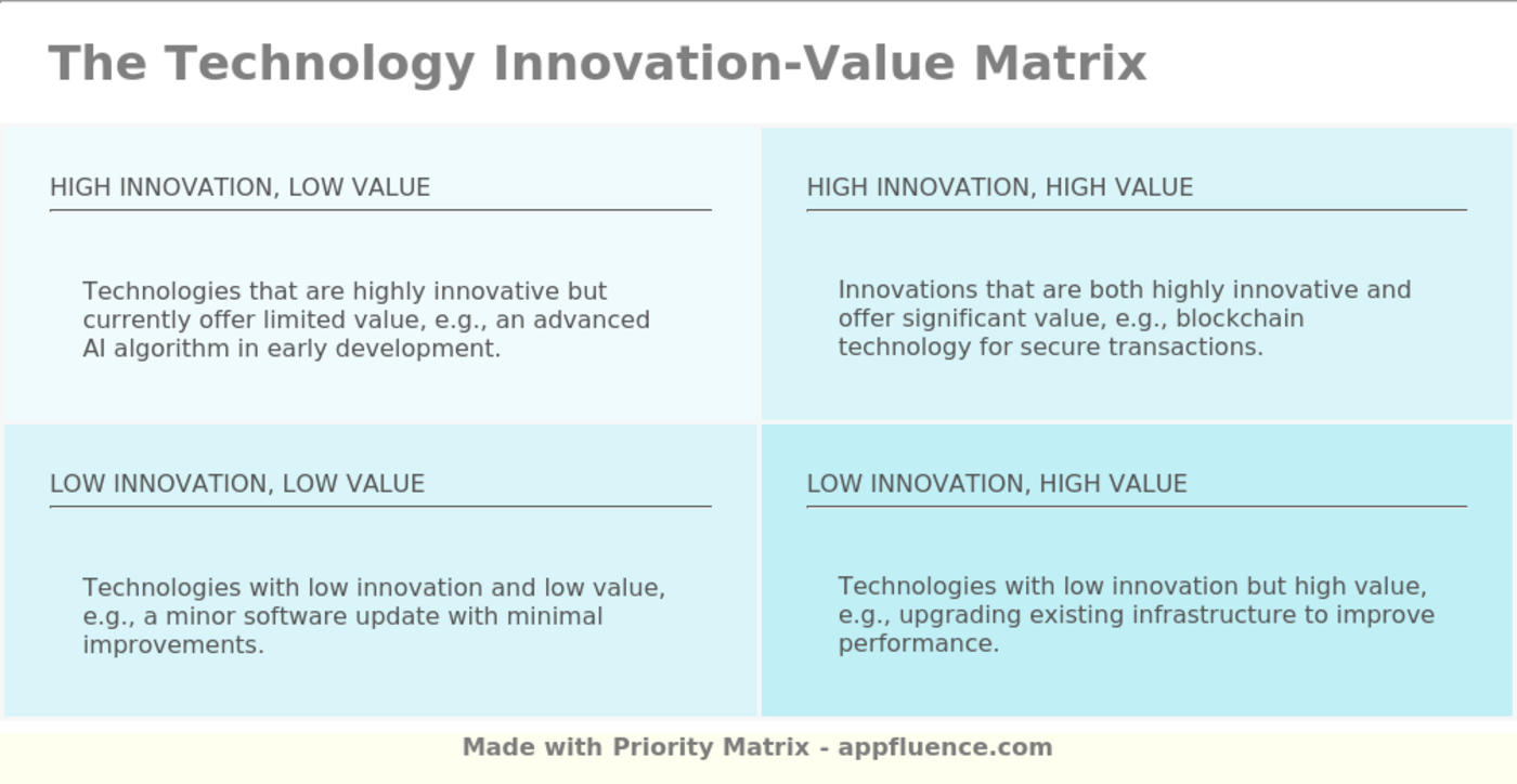 Technology Innovation-Value Matrix [Free download]