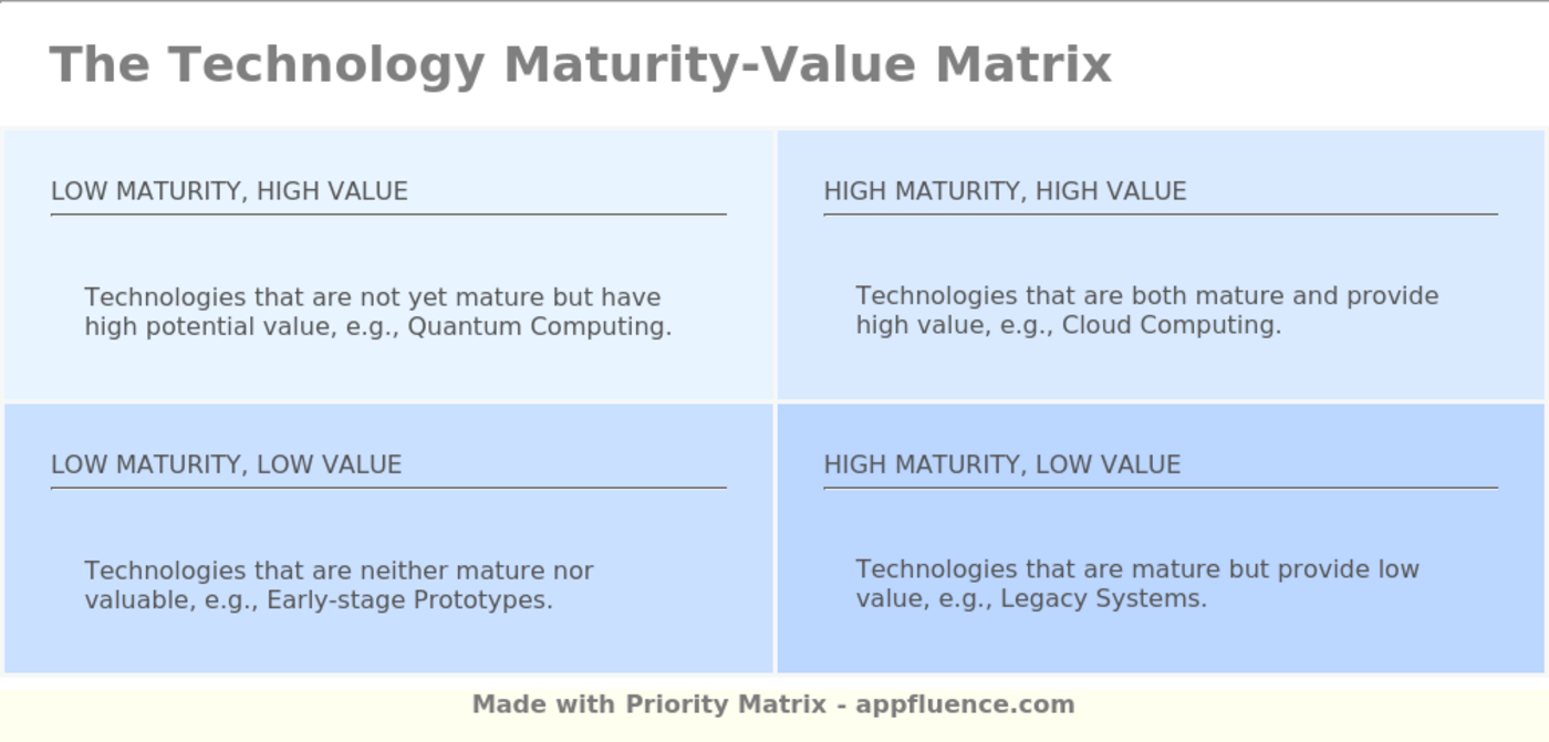 Technology Maturity-Value Matrix [Free download]