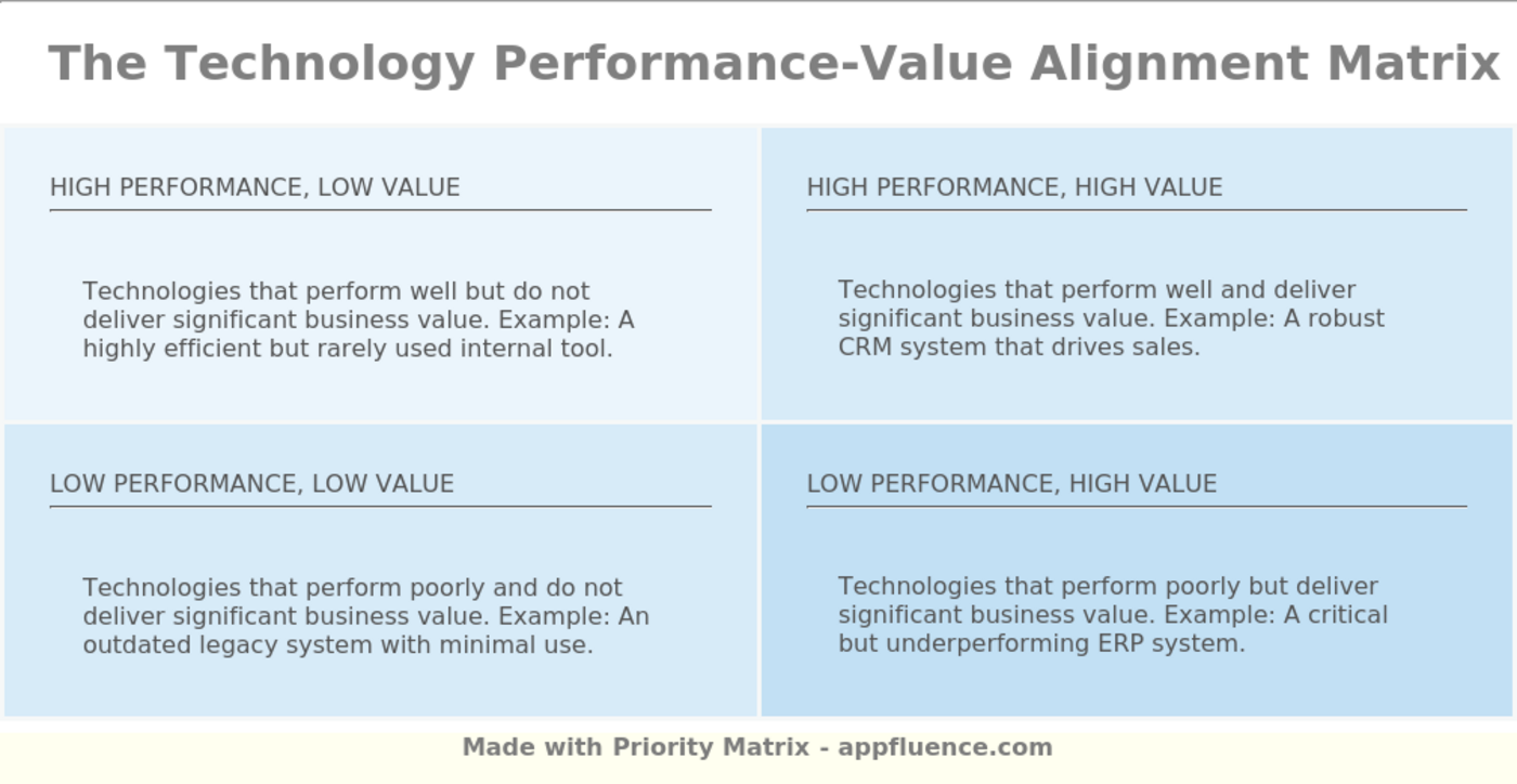 Technology Performance Value Alignment Matrix Free Download