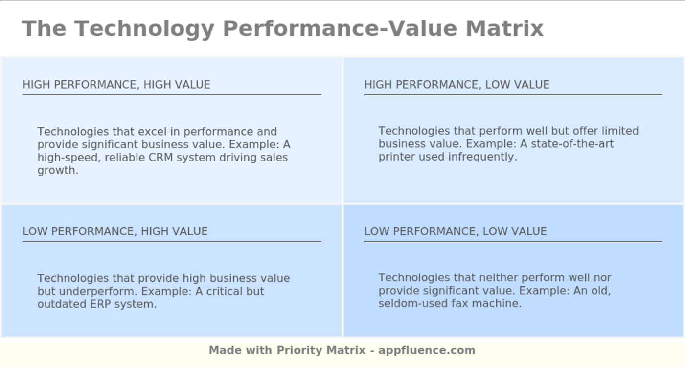 Technology Performance-Value Matrix [Free download]
