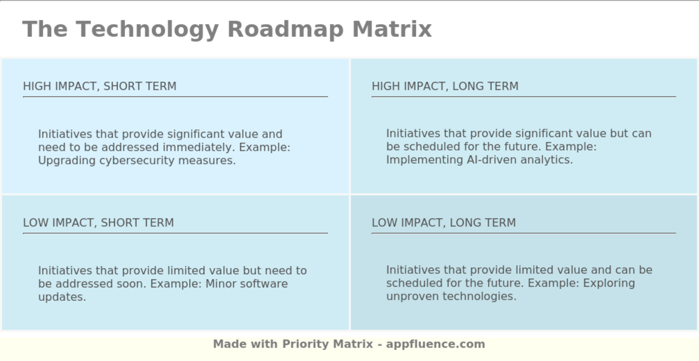 Technology Roadmap Matrix [Free download]