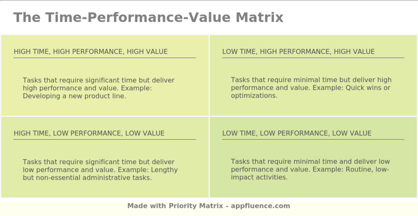Time-Performance-Value Matrix [Free download]