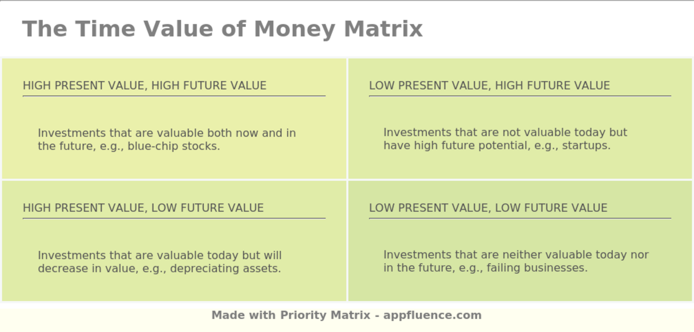 Time Value of Money Matrix [Free download]