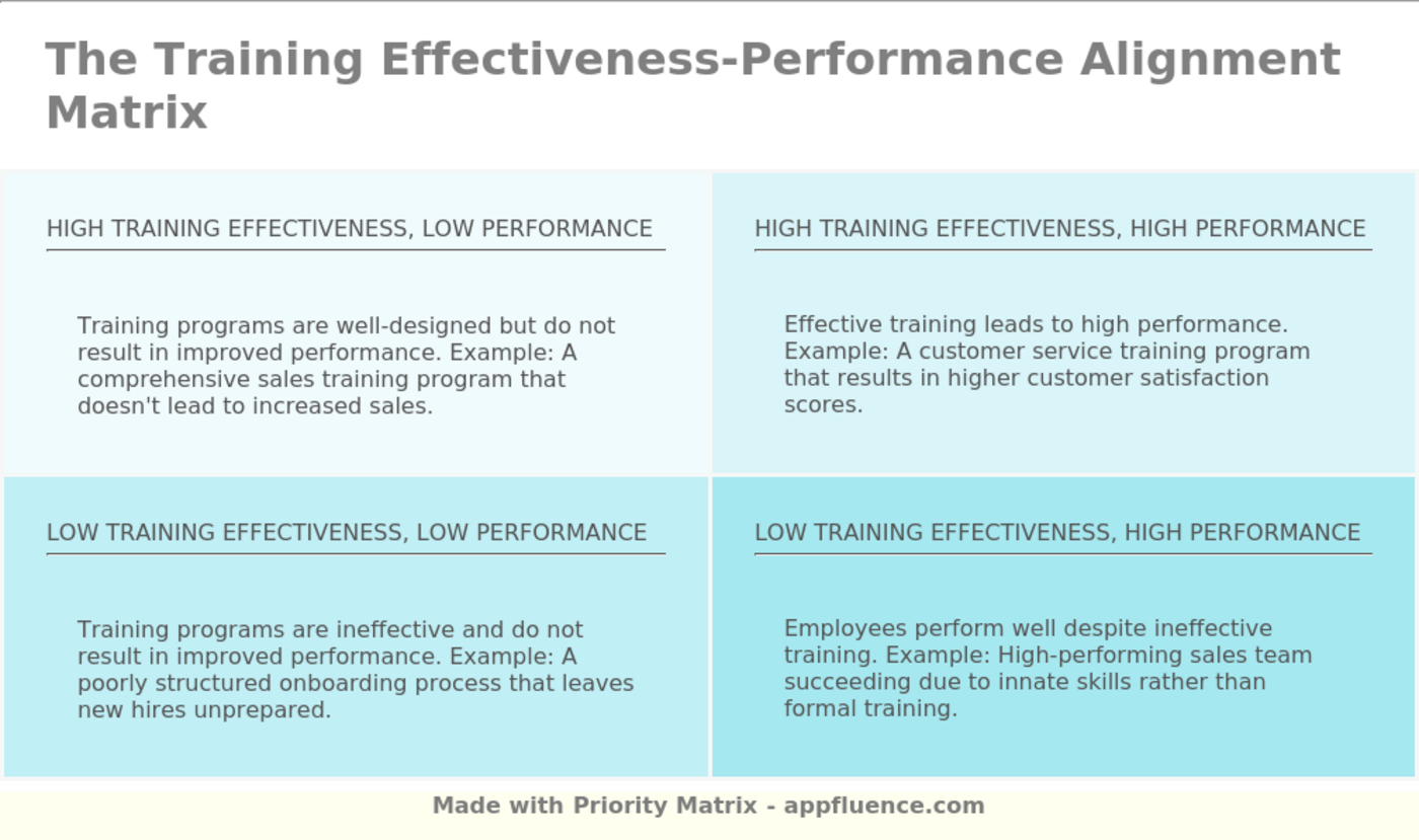 Training Effectiveness-Performance Alignment Matrix [Free download]